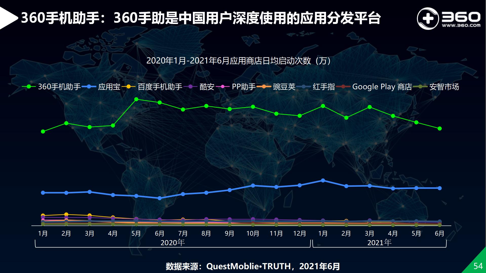 Demystifying the value of 360 traffic 8: App Store: Continue to narrow ...