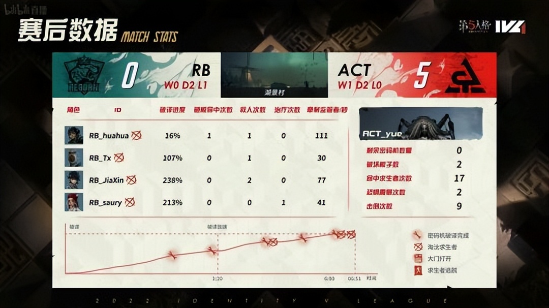 第五人格IVL：ACT_yue精彩四抓，一舉定勝，成功擊敗RB - 資訊咖