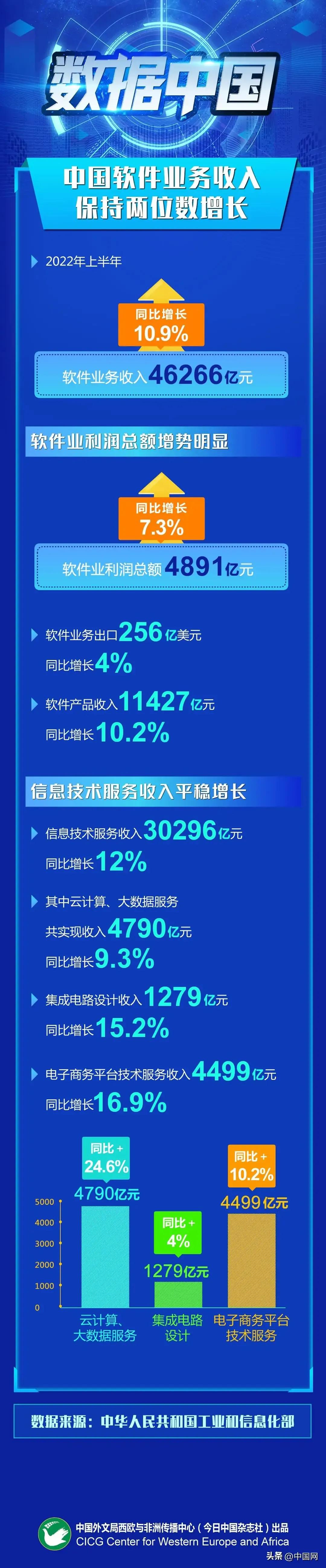 The software industry revenue in the first half of 2022 is nearly 5 ...