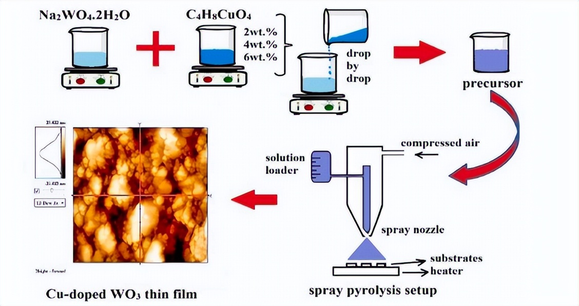 Synthesis and Characterization of Pure and Copper Ion-Doped Tungsten ...