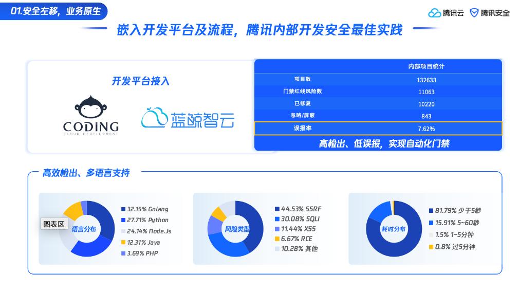 Tencent Security Yang Guangfu: Enterprises need to build a continuously ...