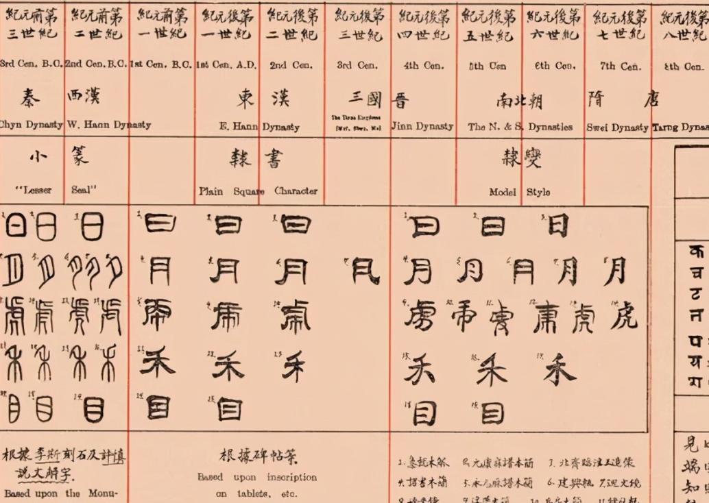 Which languages do Chinese have the same origin? When and where did ...