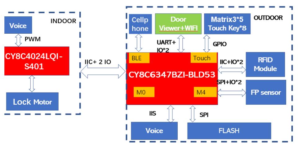 WDA Pinjia Group launched a smart door lock solution based on Infineon ...
