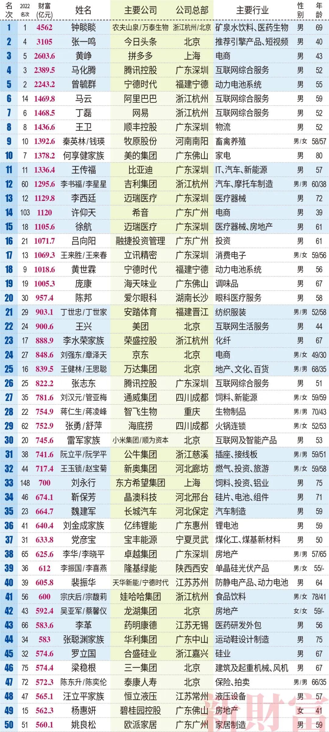 The 2023 China Rich List 500 is released! - iNEWS
