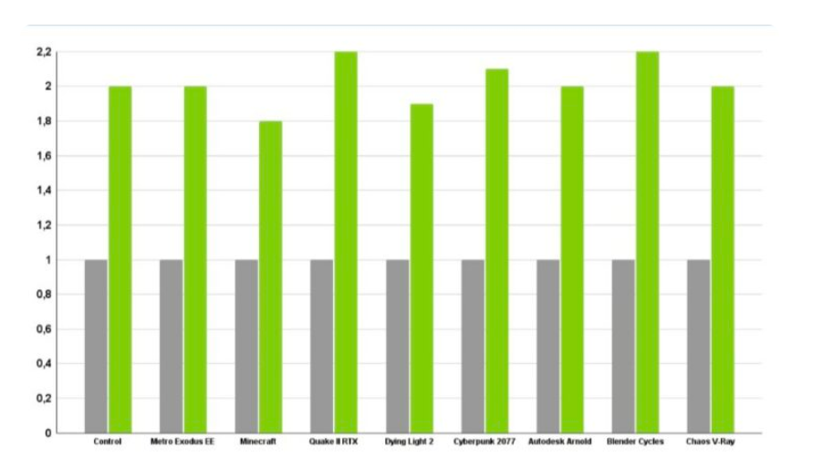 NVIDIA GeForce RTX40 graphics card game performance is 2 times that of ...
