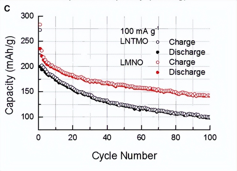 Surface Structure Evolution Mechanism of Lithium-ion Battery Cathode ...