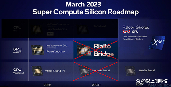 Intel ditches Rialto Bridge GPU, next GPU coming in 2025 - iNEWS