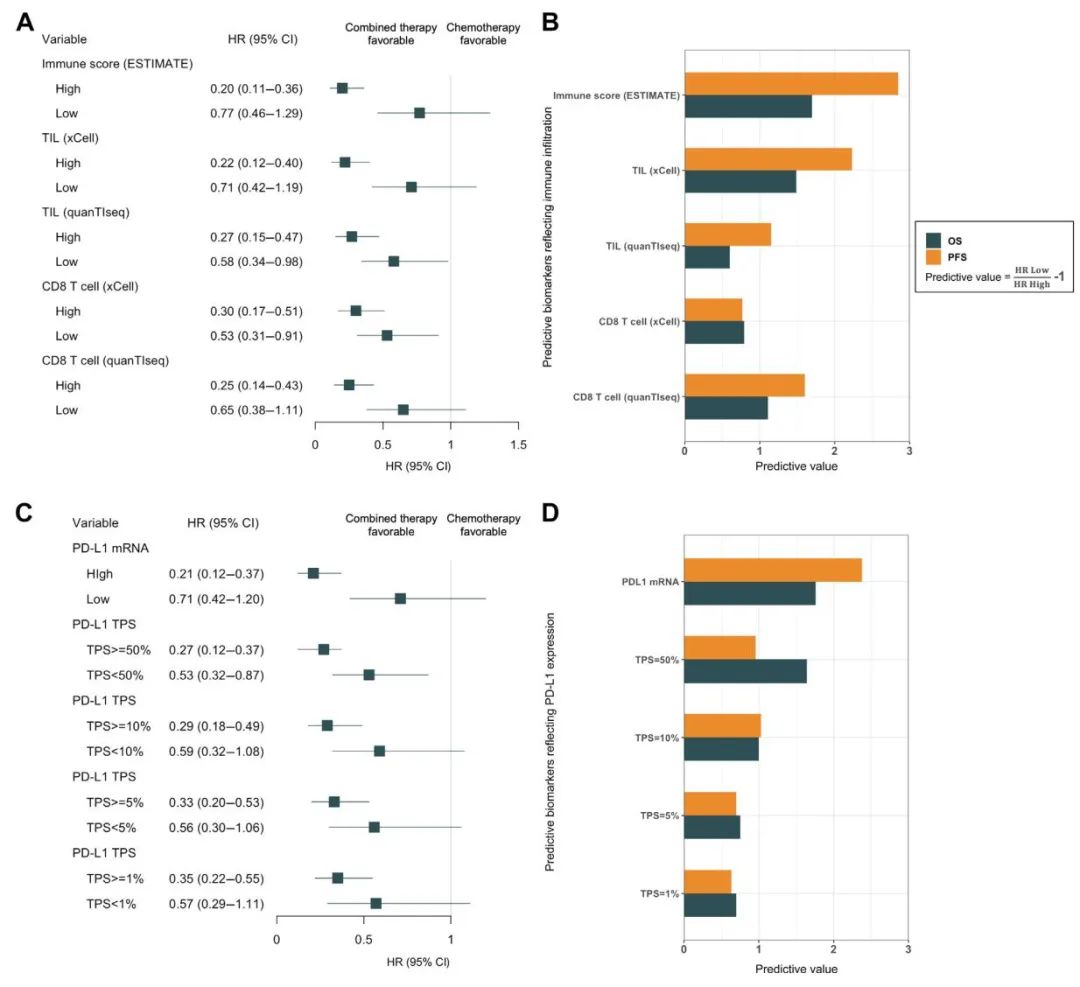 PD-L1 expression combined with tumor immune infiltration level has a good predictive value for ...