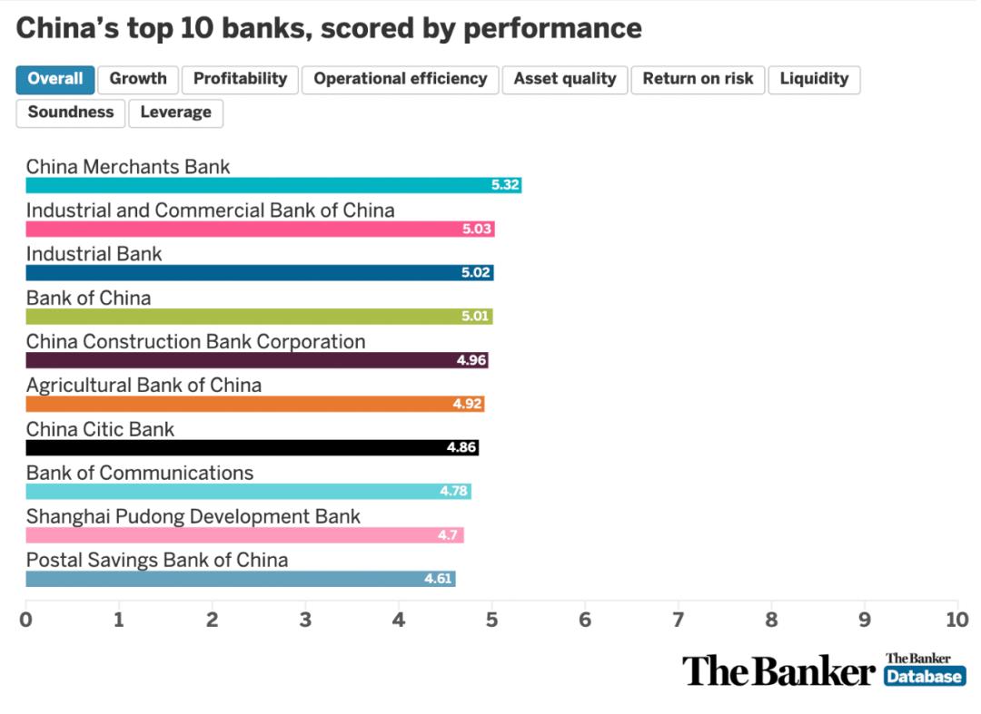 The ranking of the global banking industry is released. Who is the best ...