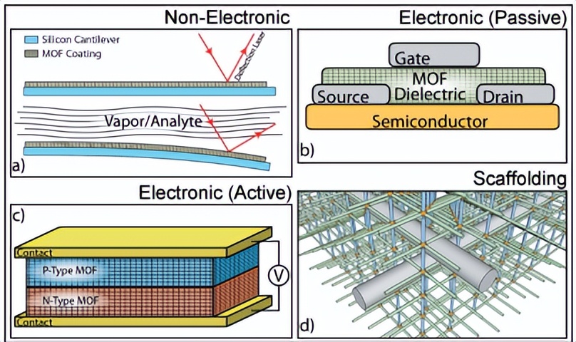 A roadmap for implementing metal-organic frameworks in electronic ...