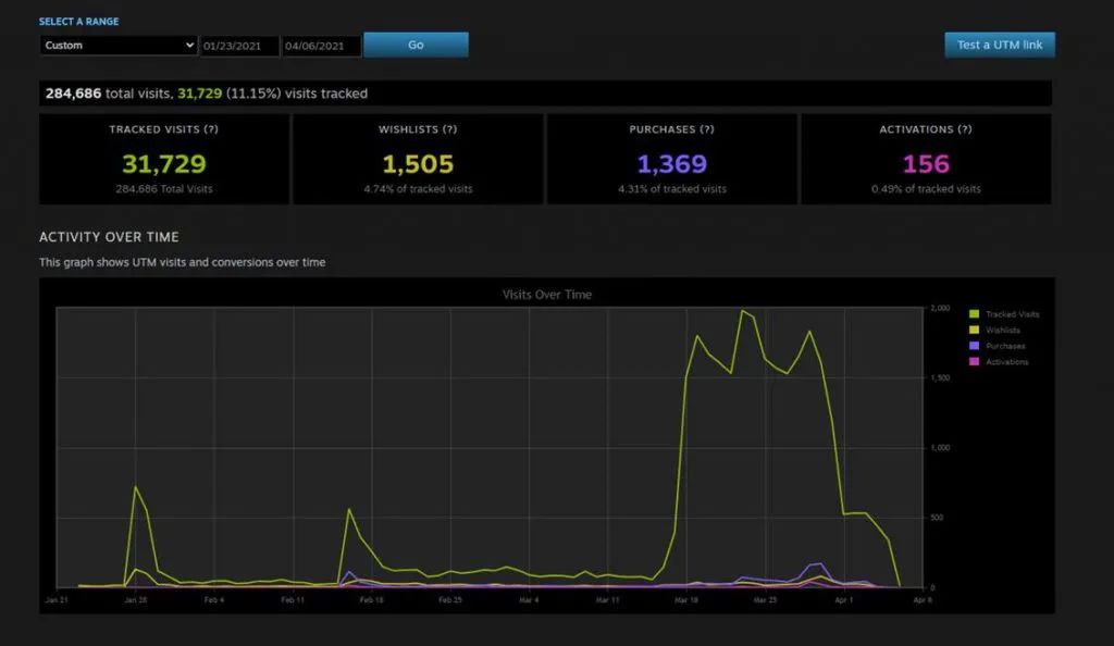 Steam發布2021報告：DAU達6900萬，中國開發者收入同比增3倍 - 資訊咖