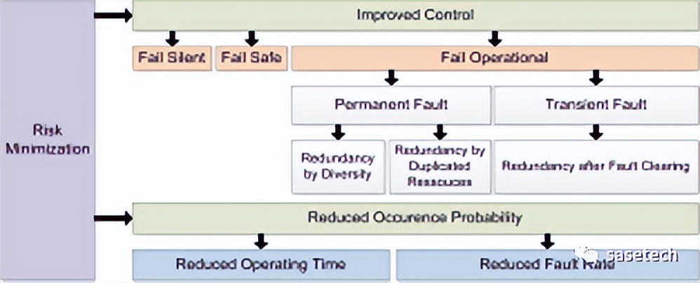 Research on fail-safe operation of vehicle multi-core system - iNEWS