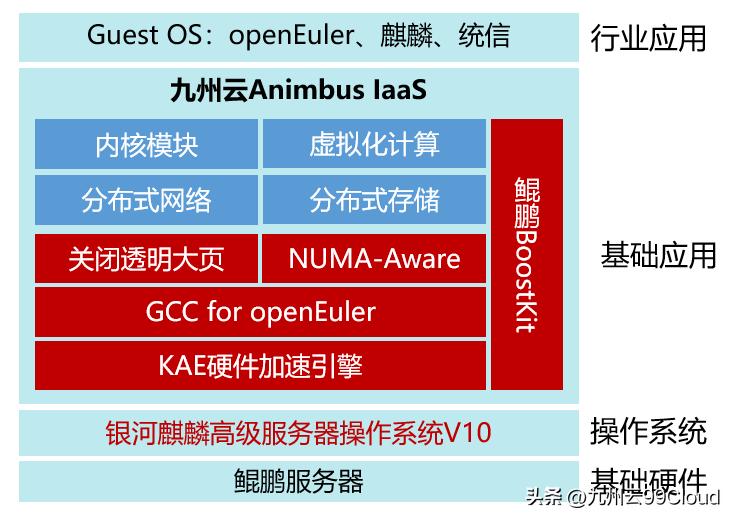 Kyushu Cloud Animbus IaaS system was certified by Kunpeng Validated - iNEWS