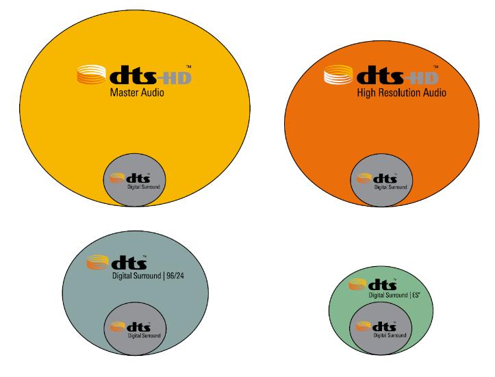 30 Years of Audio-Visual Legends Today's DTS is not just about sound ...