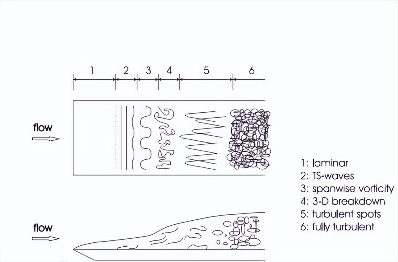 Research on Aerodynamic Shape Design Technology of Aircraft Based on ...