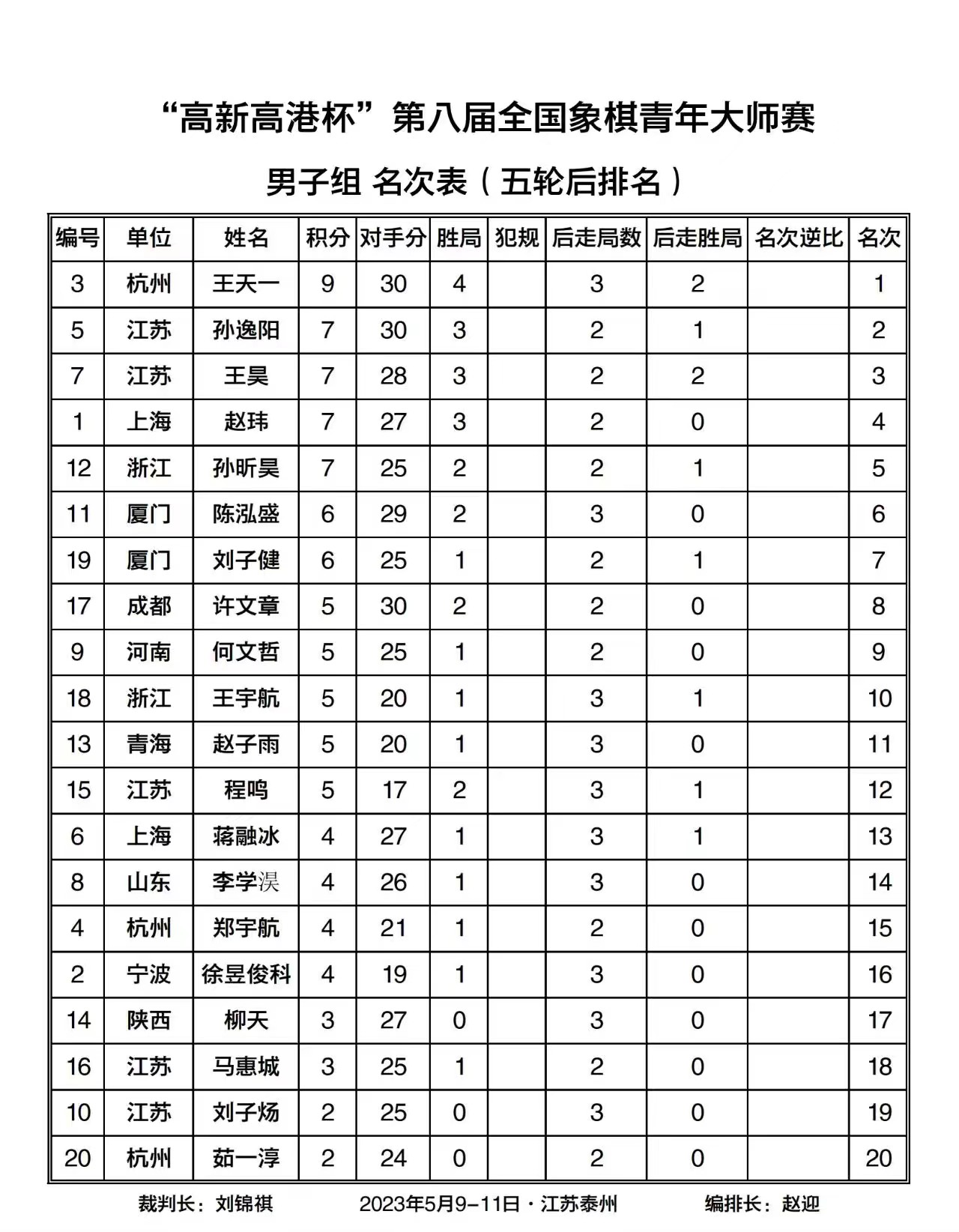 Wang Tianyi and Sun Yiyang meet in the final of Gaogang Cup - iNEWS