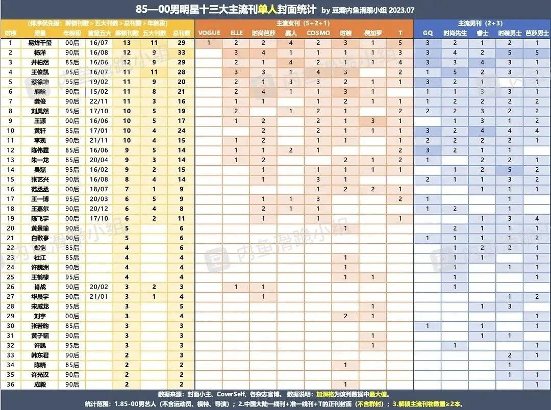 Statistics on the covers of male celebrity magazines, he brushed the ...