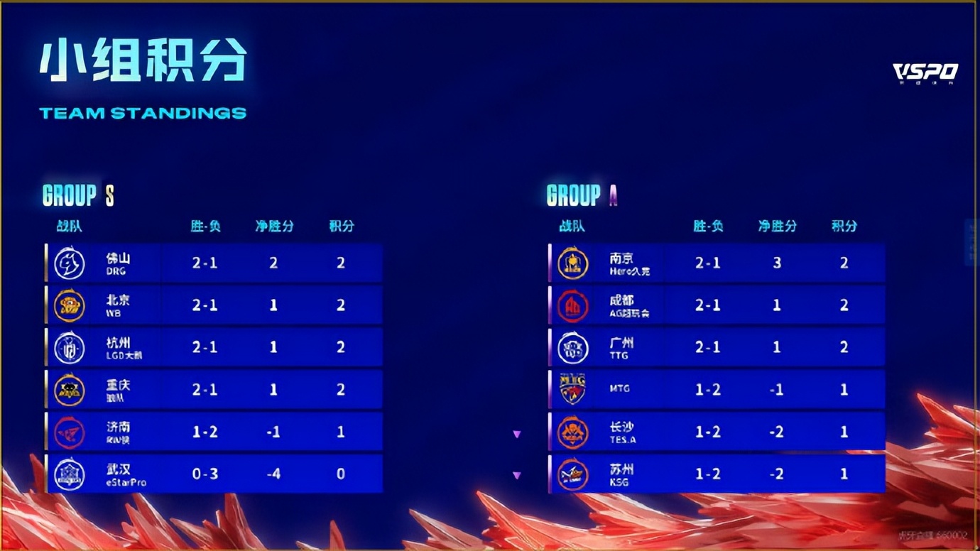 eStar2-3DRG慘遭三連敗，花海坦野生疏，易崢子陽打出B組操作 - 資訊咖