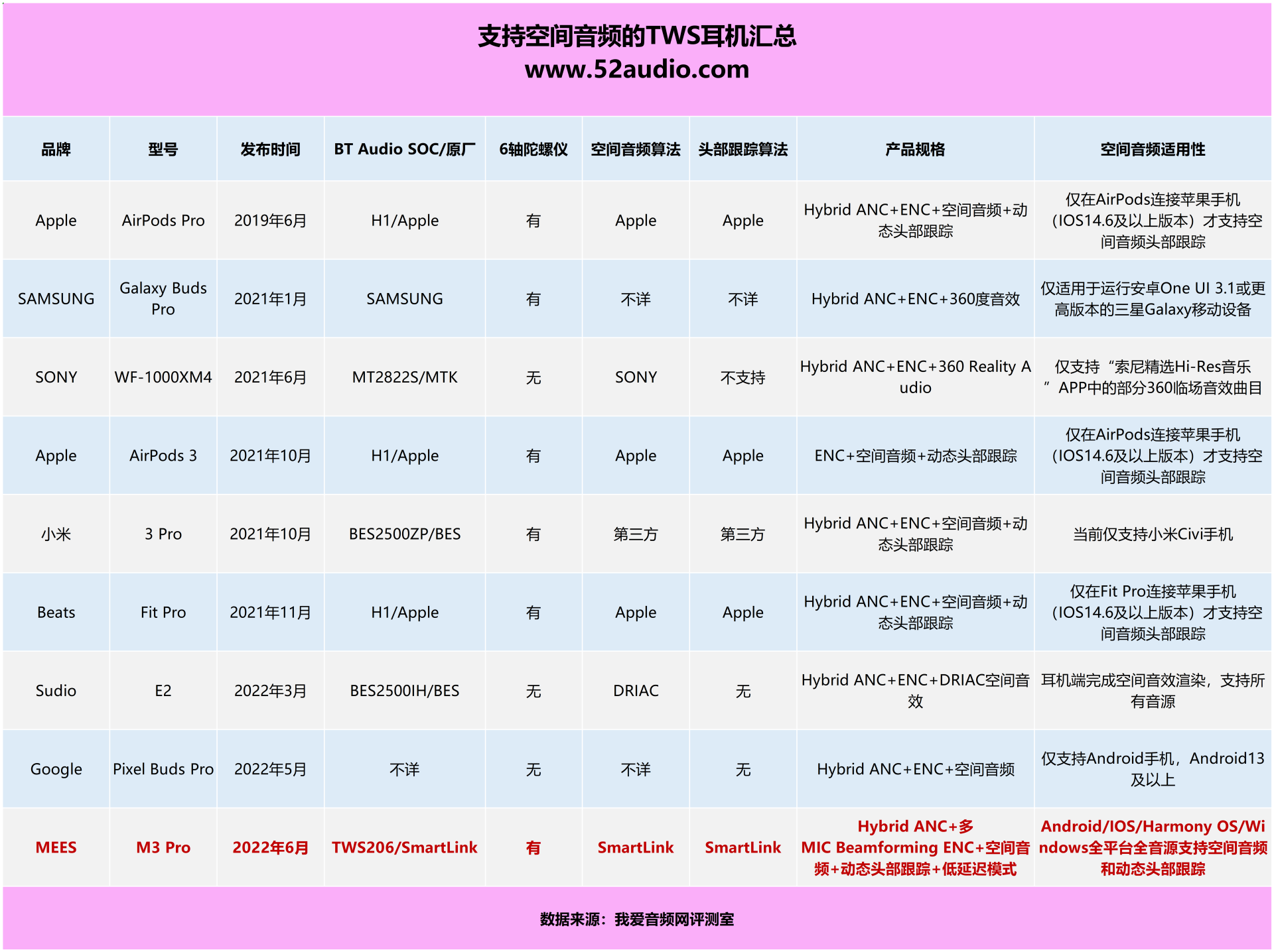 動態頭部跟蹤空間音頻應用，MEES M3 Pro降噪耳機全方位解讀 - 資訊咖