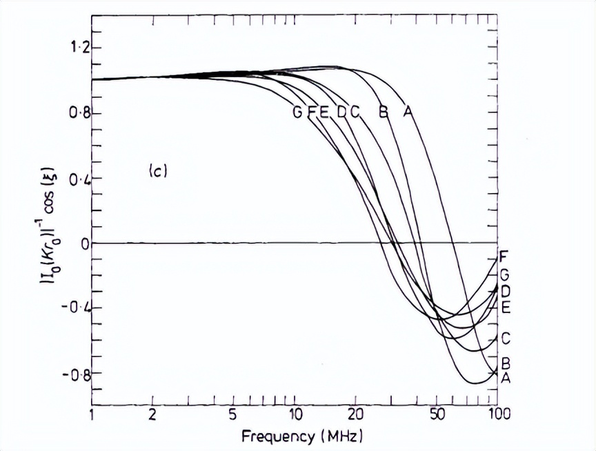 RF Magnetic Field Penetration, Phase Shift and Power Dissipation in ...