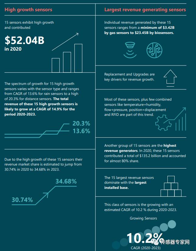 The next 3 years: Analysis of 15 fastest-growing sensors and 119 ...
