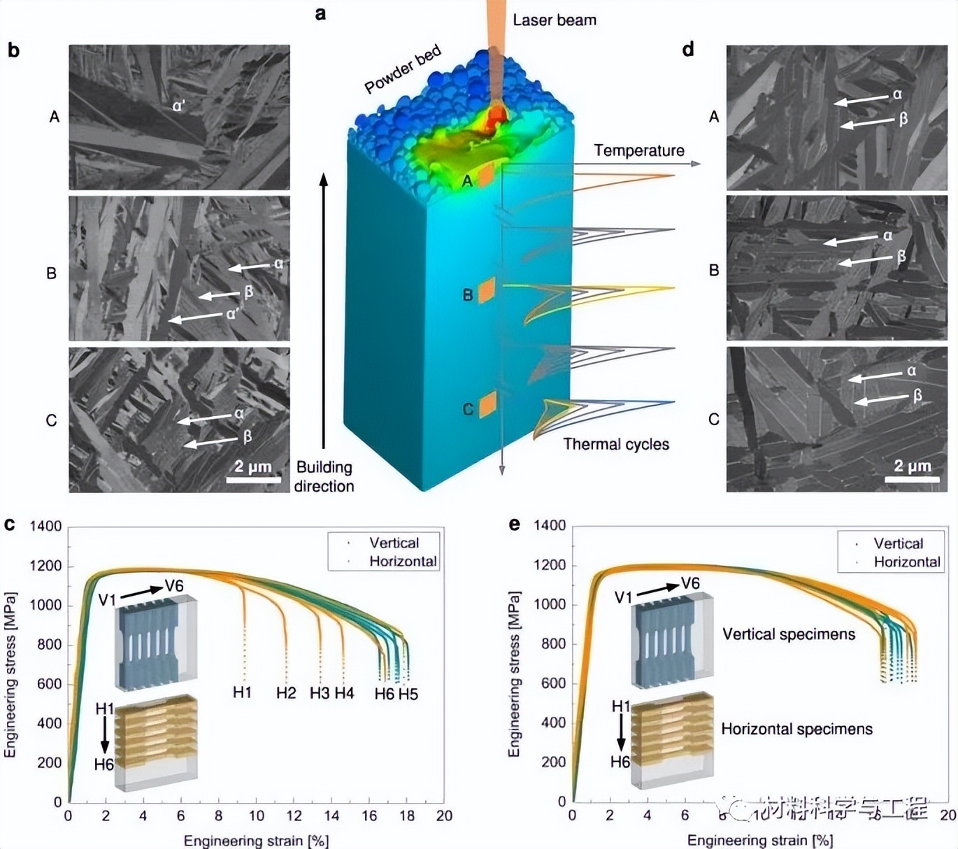 Nature Commun: Improving Phase and Property Heterogeneity in Additively ...