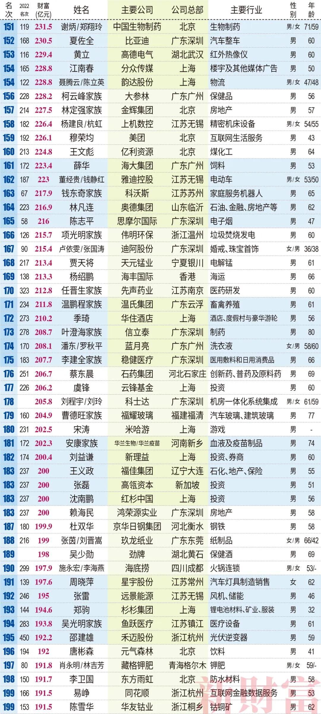 The 2023 China Rich List 500 is released! - iNEWS