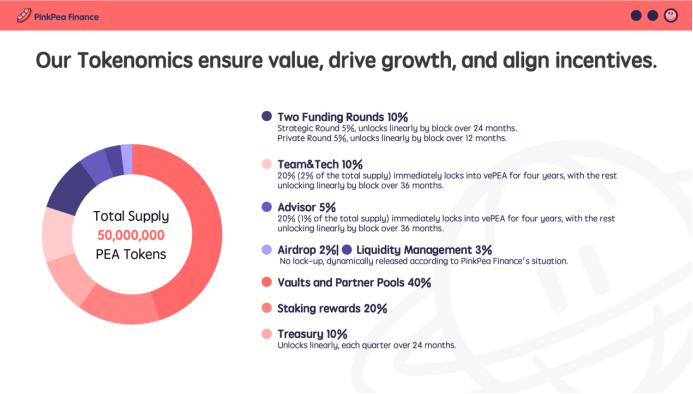 One-stop aggregate income platform PinkPea Finance lands on Aurora - iNEWS
