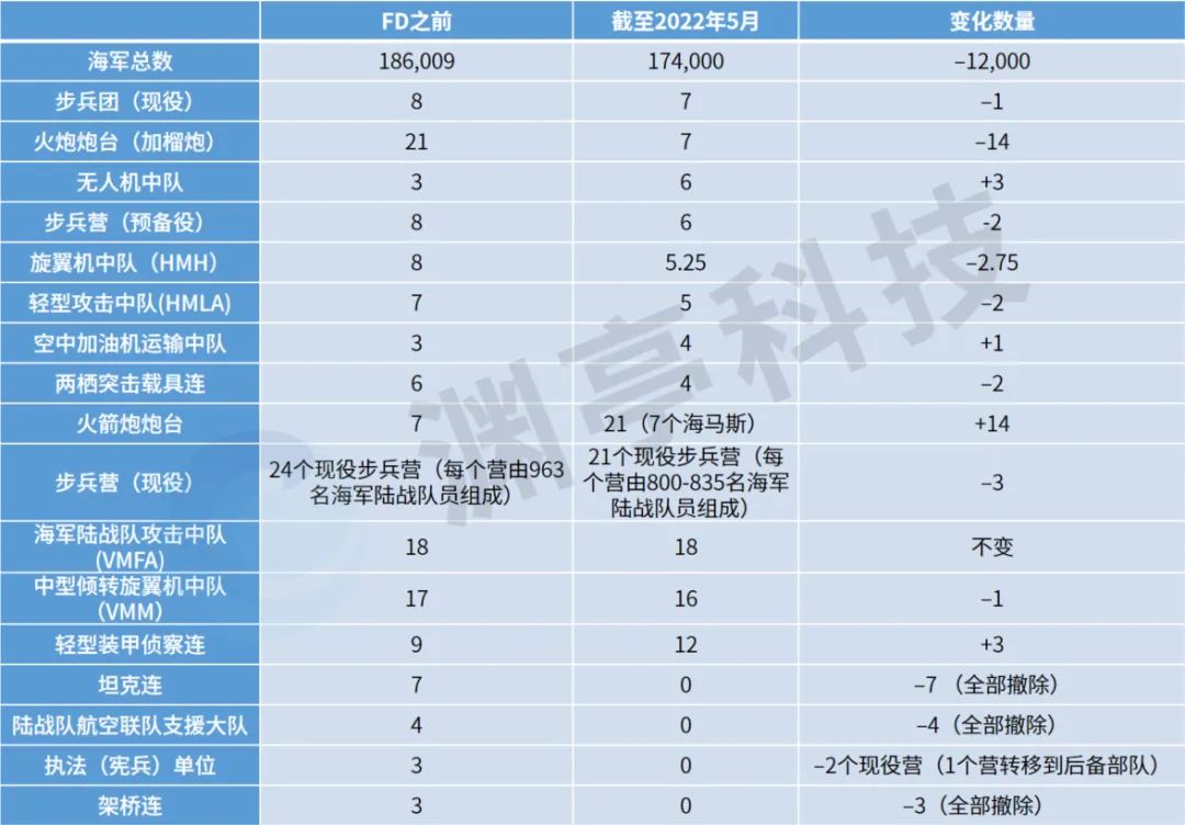 CSIS: A Review of U.S. Marine Corps Force Design 2030 - iNEWS