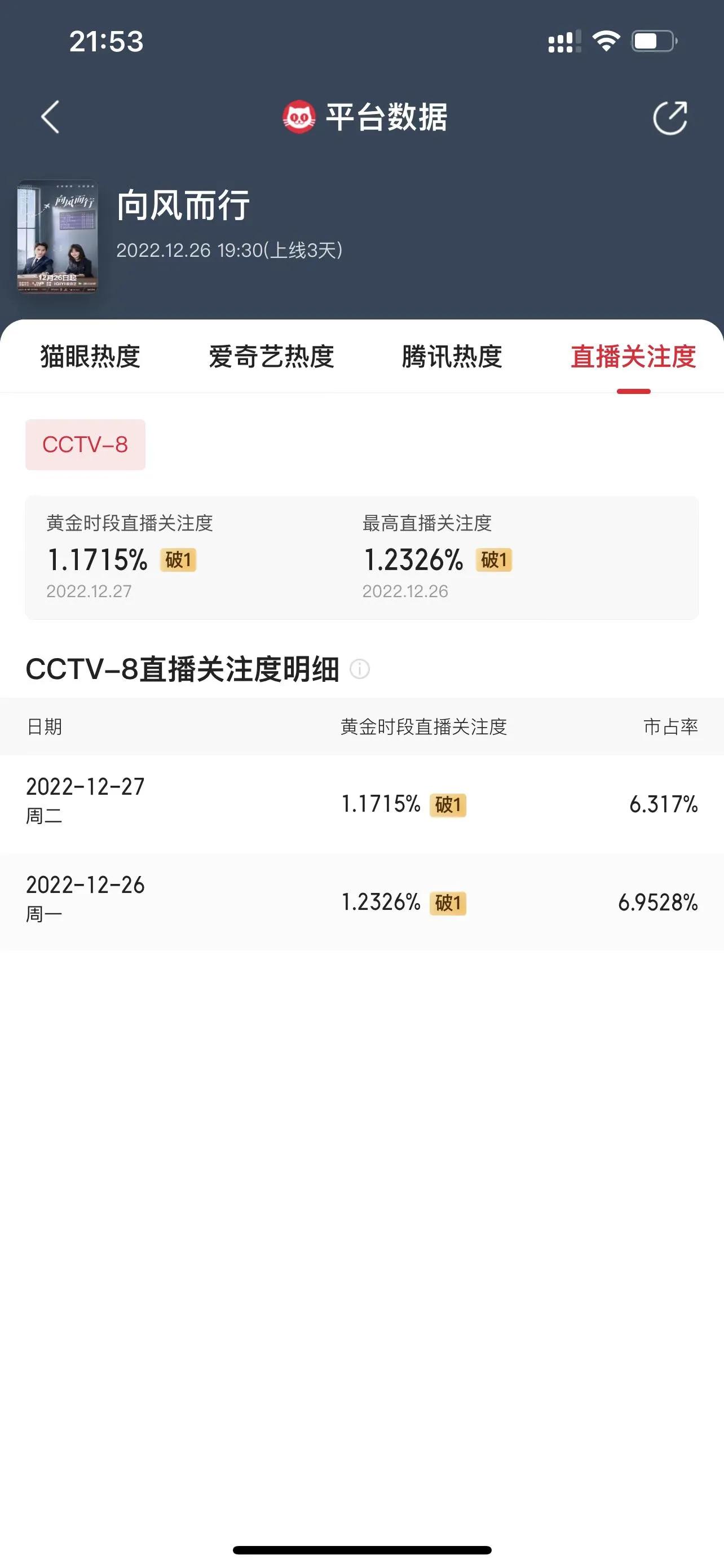 Central 8 hand pinched the ratings of Wang Zhan, Wang Kai's "Walk to ...