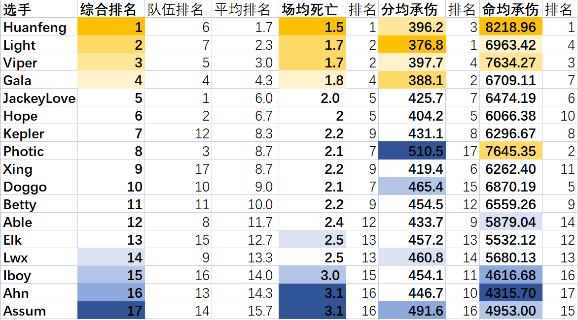 After the regular season of the LPL summer split, the ADC data was released at a glance, and one ...