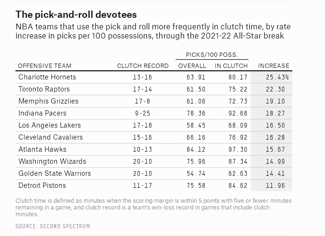 These teams "change" the least and win the most in crunch time - iNEWS