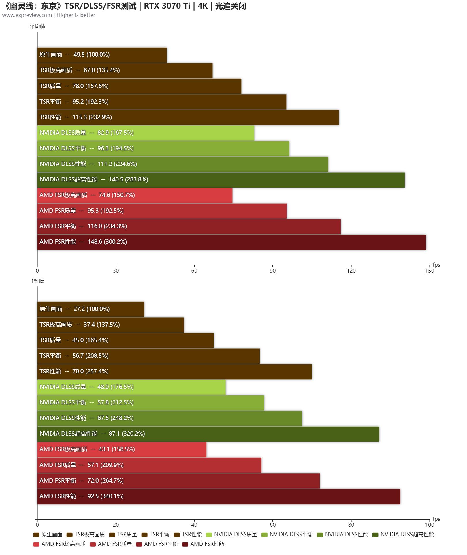 Ghostwire: Tokyo TSR test experience: Supersampling technology brought ...