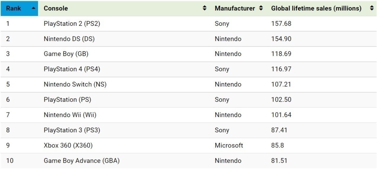World game console brand sales ranking: Sony PS2 successfully dominates ...