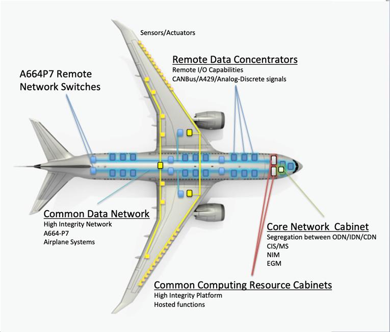 Network Architecture and Security of Boeing 787 Aircraft (1) - iMedia