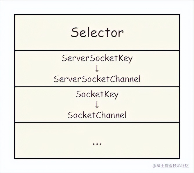 【Netty】從0到1（三）：NIO-Selector - 資訊咖
