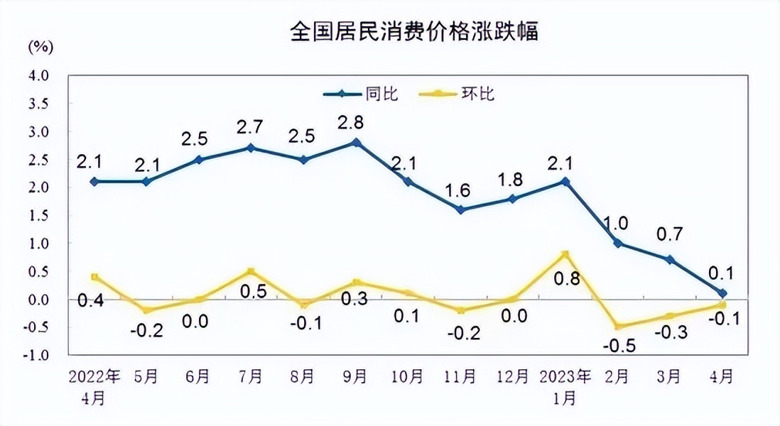 Really deflationary! CPI in April was only +0.1%, declining for three ...