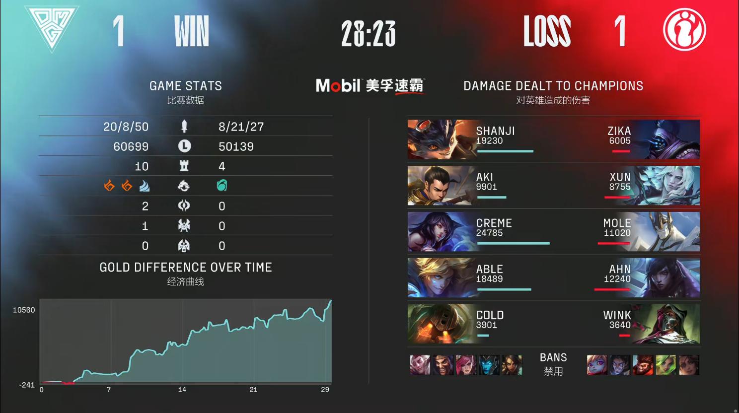 59E Unveiled: OMG Let One Chase Two Beat iG, and finally won the playoff ticket - iNEWS