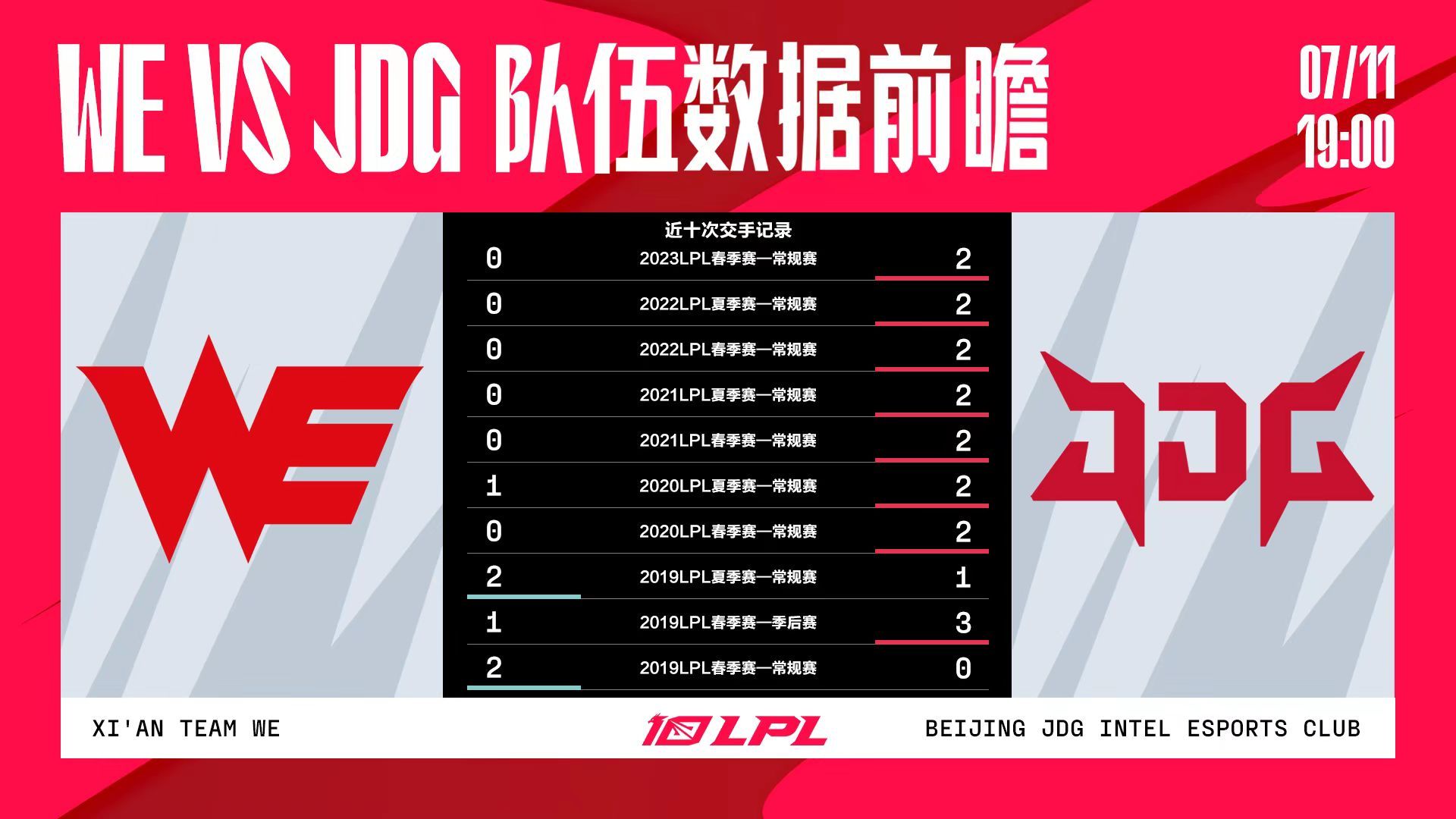 JDG turned over two WE with zero seals in a row, and locked the top two in advance! Netizen: WE ...