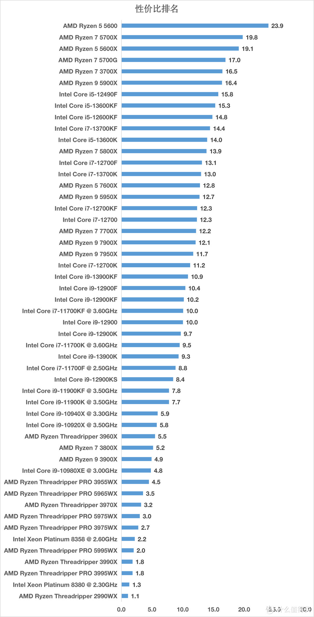 51 CPU cost-effective rankings: 2022 Double Eleven computer ...