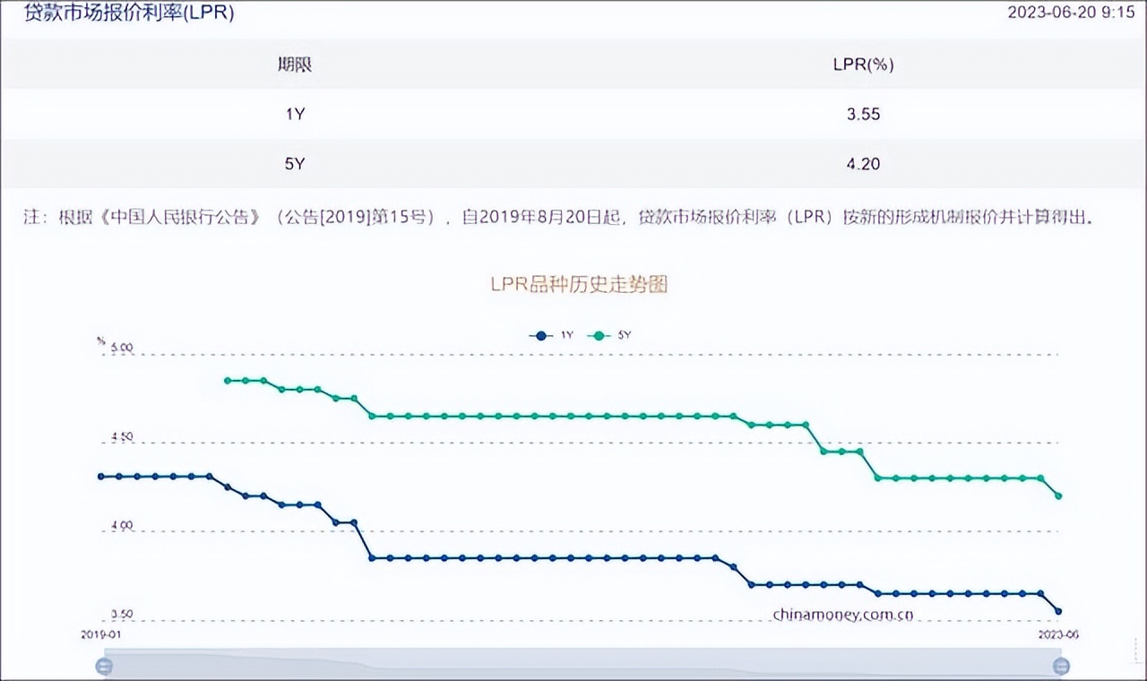 There is a long queue for "repaying the mortgage in advance", what is ...