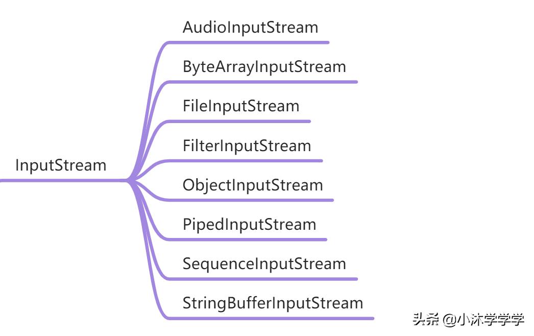 Java 17 的 I/O 基礎 InputStream 篇 - 資訊咖