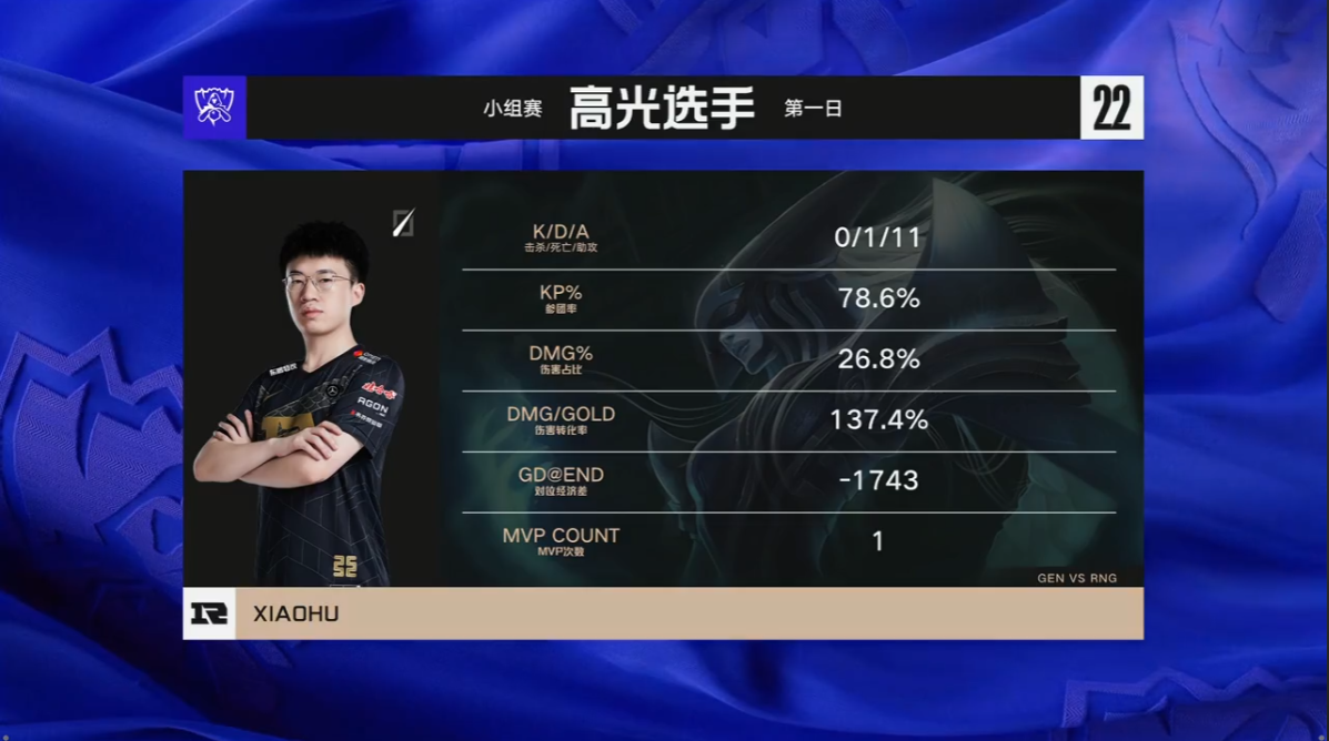 RNG upset South Korea's No. 1 seed GenG!Xiaohu scored MVP against Chaowei - iNEWS
