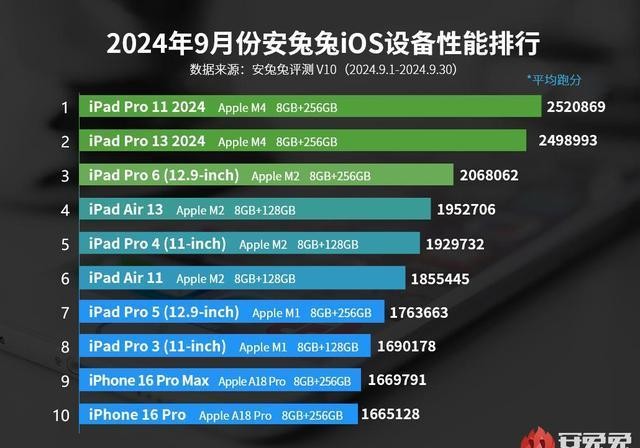 iOS device performance ranking: iPhone 16 Pro Max ranks only ninth, and ...