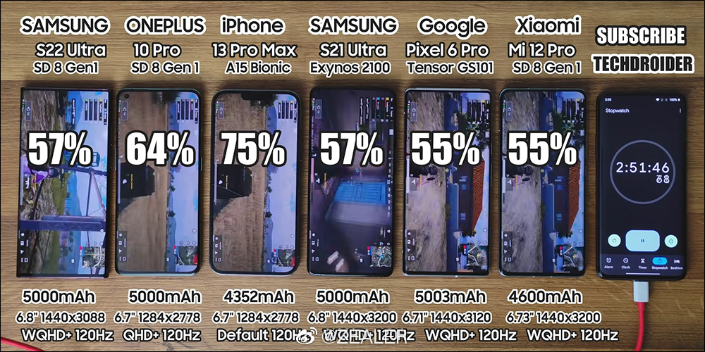 Battery life comparison of 6 flagship phones: Samsung, OnePlus, Google ...