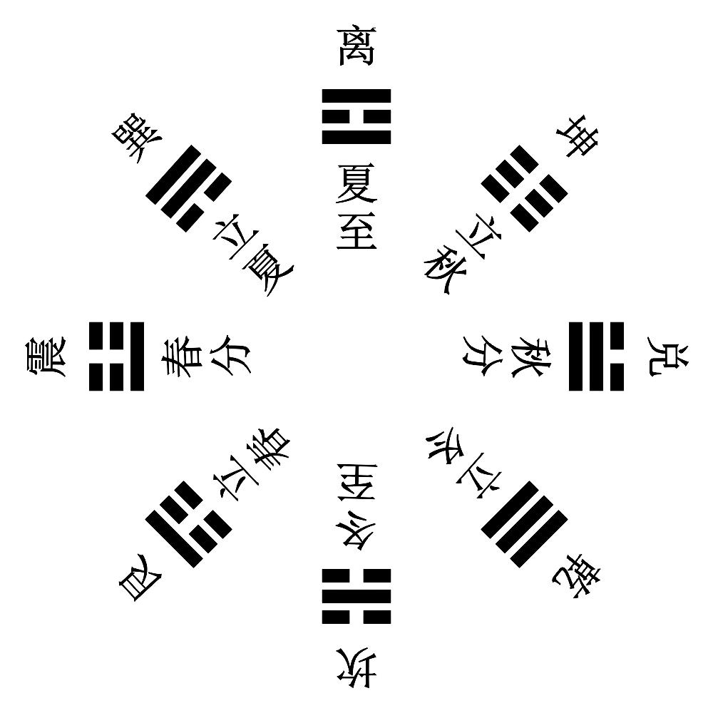 How can I quickly remember the 64 hexagrams? Learn my trick so that you ...