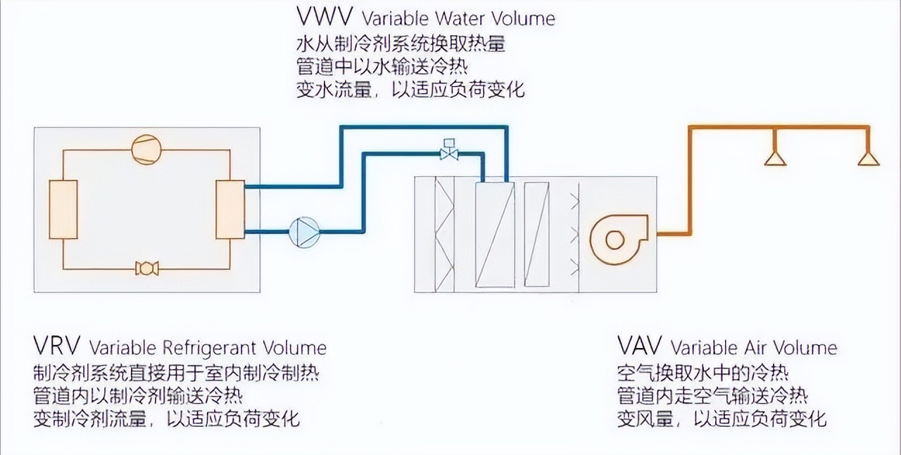 Variable flow system, variable water system, variable air volume system ...