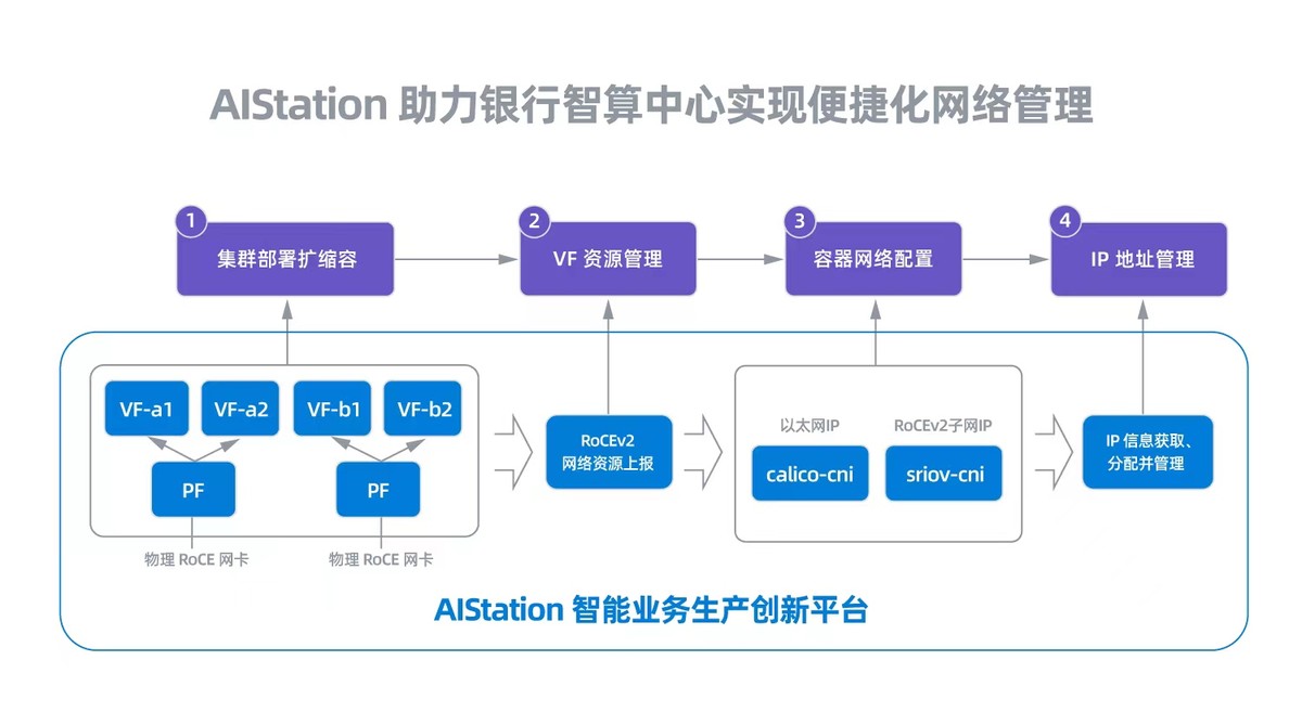 Bank Intelligent Computing Center deploys Inspur AIStation, improving model training efficiency ...