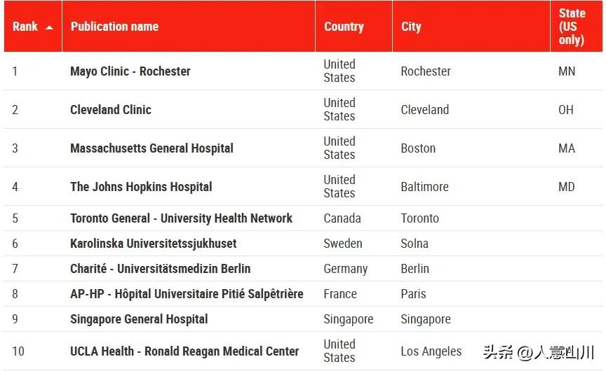 The United States ranks the world's hospitals, sounding the alarm to ...