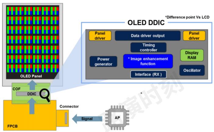 Display driver chip, the last mile of the industry chain - iNEWS